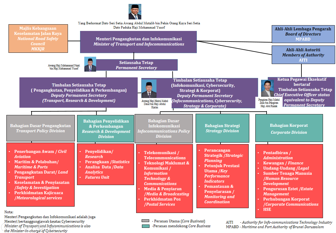 Department of Civil Aviation - Organisational Structure